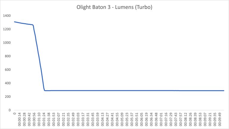 10 Best Pocket Flashlights for EDC (Everyday carry) | Olight vs ...